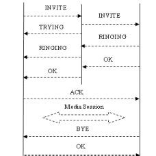 SIP Communication Flow Download Scientific Diagram