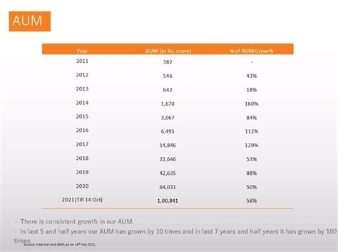 Mirae Asset Crosses ₹1 Trillion Mark In Assets Under