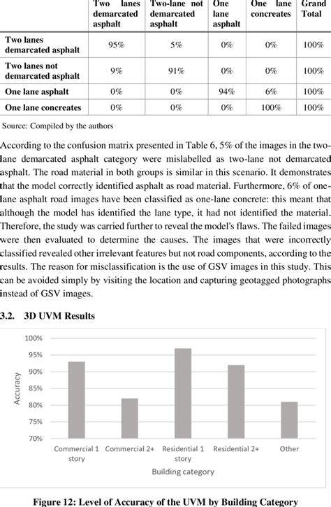 Level Of Accuracy Of The RCM Tested With Confusion Matrix Download Scientific Diagram