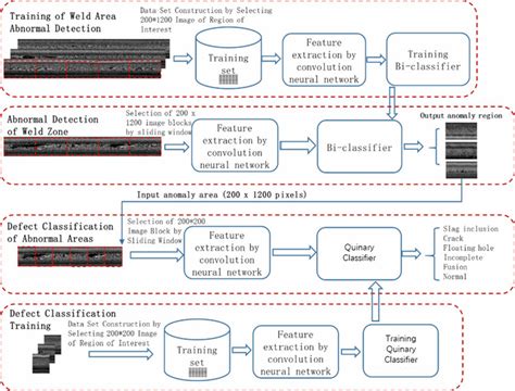 Two Stage Flow Of The Welding Defects Recognition Download Scientific Diagram