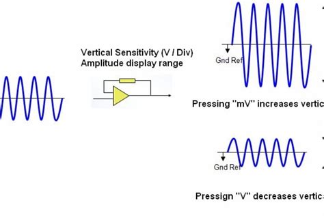 Abcs Of Portable Oscilloscopes Part 2 Signal Input And Processing 福禄克