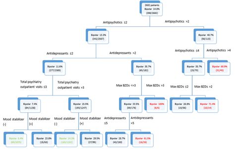 The Classification And Regression Tree Cart Risk Stratification Model Download Scientific