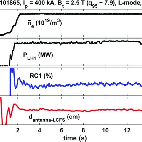 A Typical L Mode Waveform With Long Plasma Antenna Distance D Download Scientific Diagram