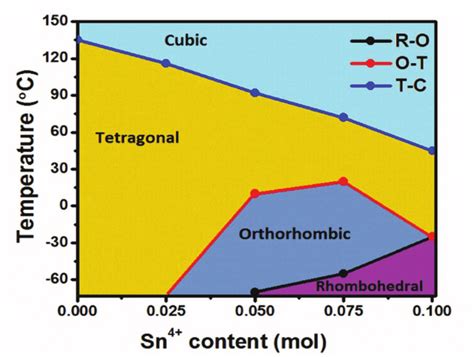 Phase Diagram For Ba 07 Ca 03 Ti 1−x Sn X O 3 Ceramics Reprinted