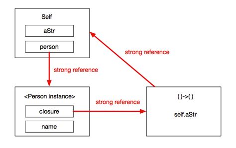 Ios About Strong Reference Cycles For Closures In Swift Stack Overflow
