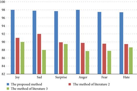 Comparison Results Of Recall Rate Download Scientific Diagram