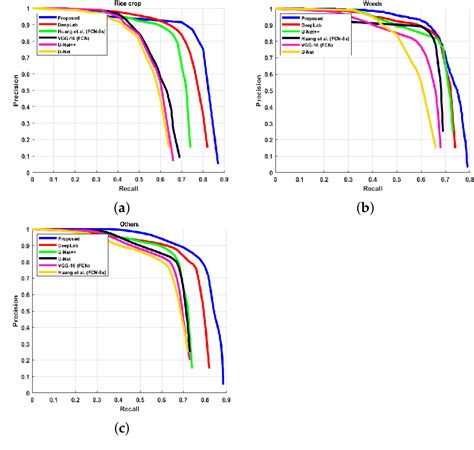 Figure 2 From Weed Crop Segmentation In Drone Images With A Novel Encoder Decoder Framework