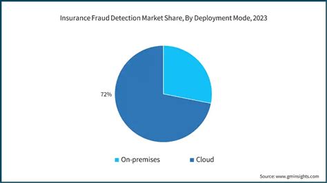 Insurance Fraud Detection Market Size Growth Trends 2024 2032