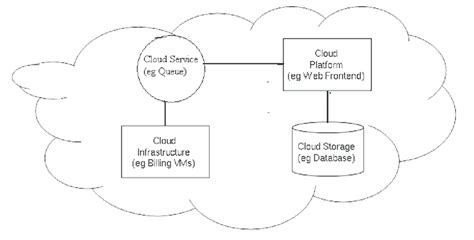 Cloud Computing Sample Architecture Download Scientific Diagram