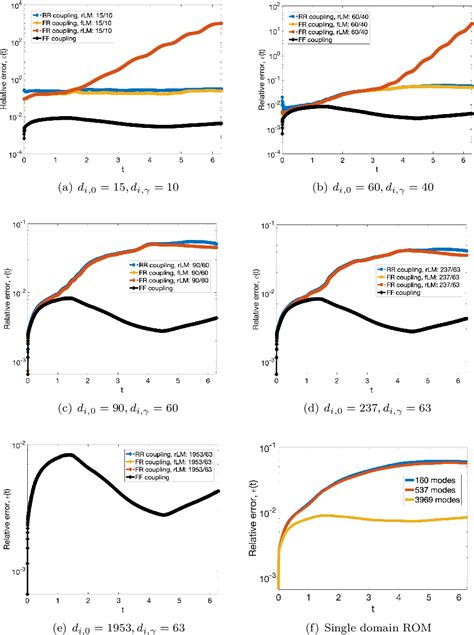 Figure 1 From Explicit Synchronous Partitioned Scheme For Coupled Reduced Order Models Based On