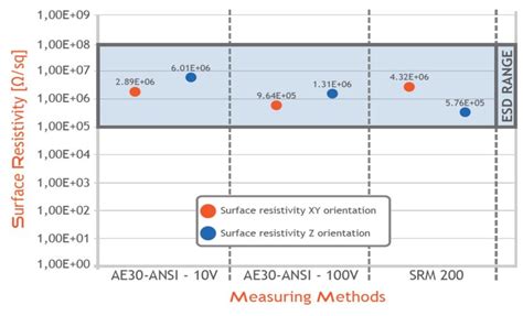 Liqcreate Esd Resin 3d Printing Of Static Dissipative Parts