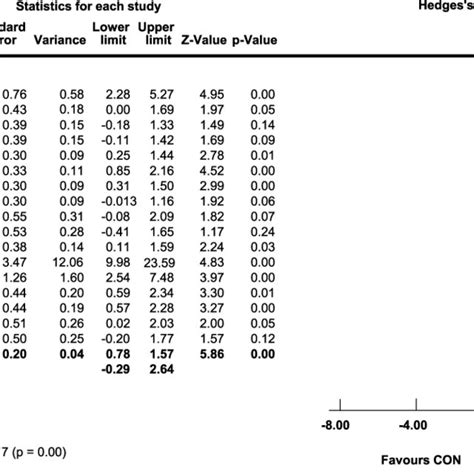 forest plot presenting the dose response analysis regarding training