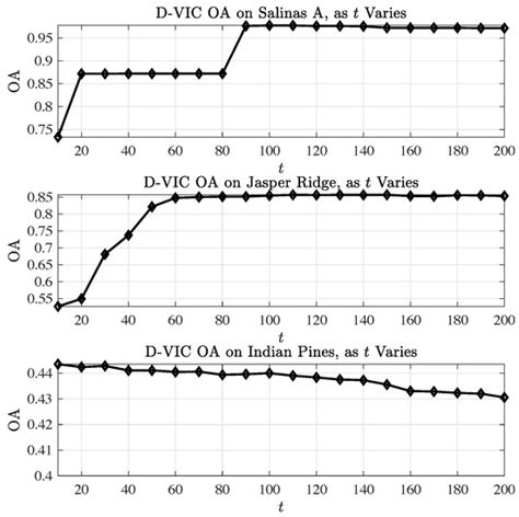 Unsupervised Diffusion And Volume Maximization Based Clustering Of