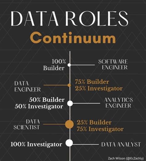 Asheesh On Linkedin Dataanalyst Dataengineer Datascience