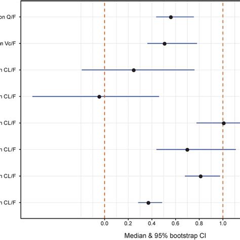 The Size Of Covariate Effects And 95 Ci From The Full Pk Model Black Download Scientific