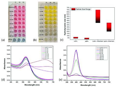 Gold And Silver Nanoparticles Aggregation Behaviour In Differing Download Scientific Diagram
