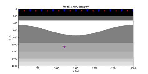 Marchenko Redatuming By Inversion Pylops Distributed