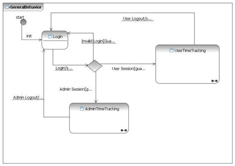High Level State Machine For Actitime Partial Download Scientific