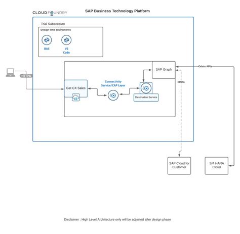 ahammad mahammad on linkedin sap cap wrapper sapgraph api business saphana btp