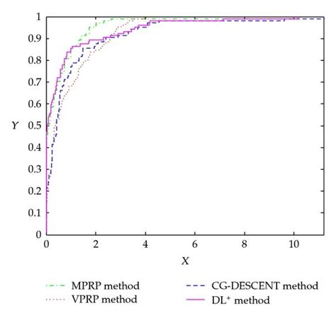 Performance Profiles Of The Conjugate Gradient Methods With Respect To