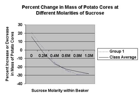 Ap Bio Osmosis And Diffusion Prelab Quiz Flashcards Quizlet