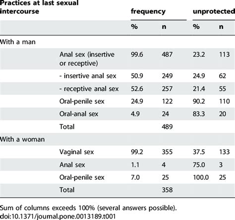 Sexual Practices At Last Sexual Intercourse Download Table