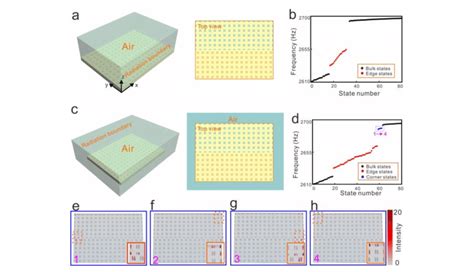 Fig S1 Eigenfrequency Distributions For Different Boundary
