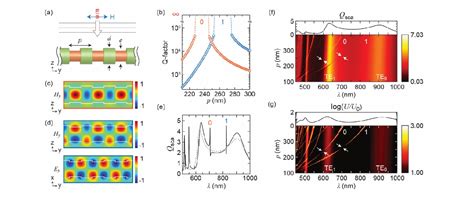 Figure 1 From Optical Bound States In The Continuum With Nanowire Geometric Superlattices