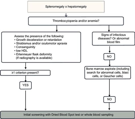 A Diagnostic Algorithm Draft For Early Diagnosis In Pediatric Patients