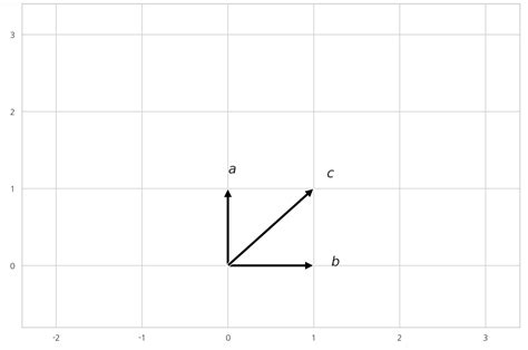 Linear Independence Span And Subspace DataLatte S IT Blog
