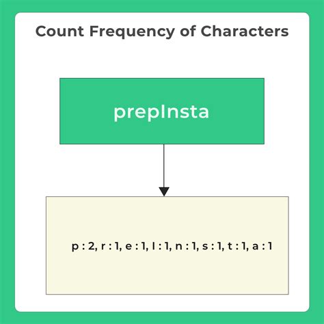 calculate frequency of characters in a string prepinsta