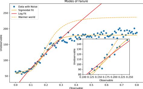A Schematic Diagram Of A Typical Emergent Constraint Showing The Download Scientific Diagram