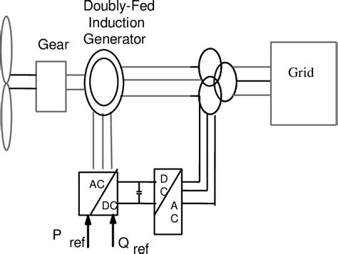 Figure 3 From An Overview Of Different Types Of Wind Generator Systems Semantic Scholar