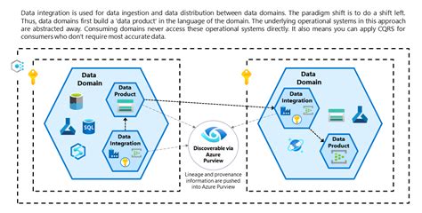 数据网格的金融机构方案 Cloud Adoption Framework Microsoft Learn