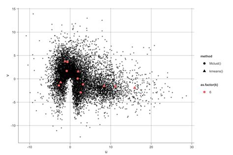 R Comparing Mclust And K Means Centroids Cross Validated