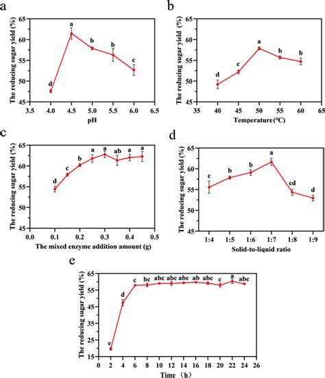 Single Factor Experiments A Effect Of Ph On The Yield Of Reducing