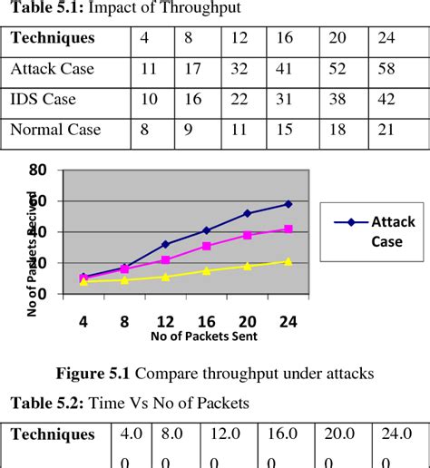 Table 51 From Efficient Hybrid Ip Trace Back Techniques To Mobile