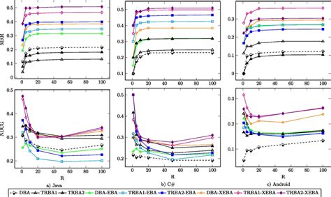 Performance Comparison Of The Proposed Trba Method Against Dba Method