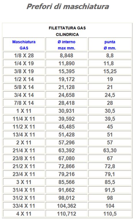 Tabelle Filettature Gas Filettatura Gas E Filettatura Npt Tabella Filettature Gas