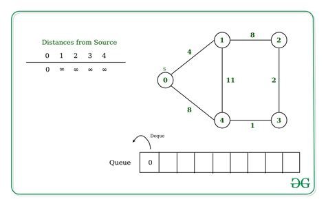Multi Source Shortest Path In Unweighted Graph Geeksforgeeks
