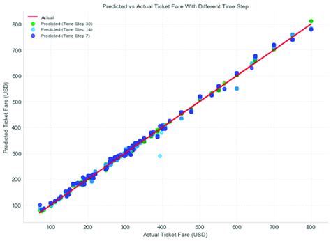Prediction Of Gru Model For Different Prediction Horizons Download Scientific Diagram