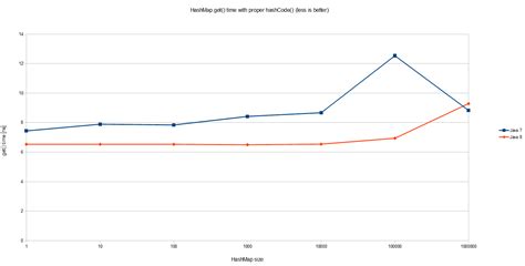 Hashmap Performance Improvements In Java 8