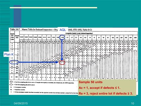 Military Standard 105e And 414 Ppt