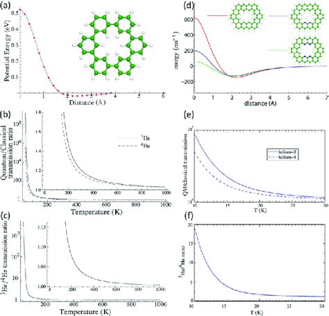 Quantum Tunnelling Of 3 He 4 He Across Porous Graphenes A Gas Download Scientific Diagram