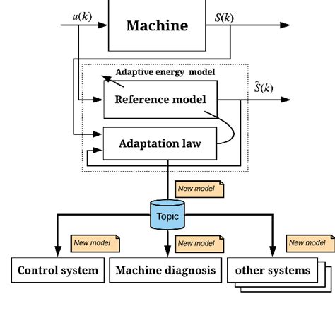 Figure 1 From Data Driven Energy Prediction Modeling For Both Energy