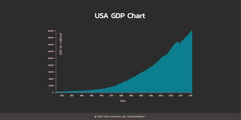 Freecodecamp Data Visualization · Github Topics · Github