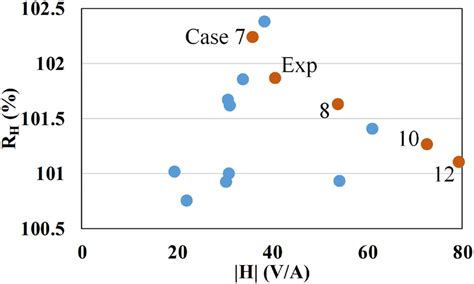 Relationship Between R H And H Download Scientific Diagram