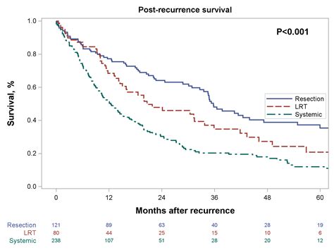 Is Repeat Resection For Recurrent Intrahepatic Cholangiocarcinoma