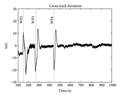 Cross Track Deviation Of The Vehicle Download Scientific Diagram