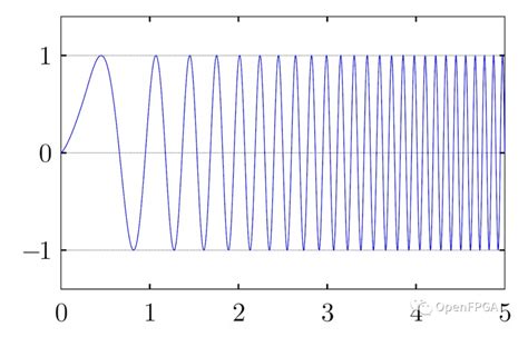 Xilinx Dds Compiler Ip 使用教程 极术社区 连接开发者与智能计算生态
